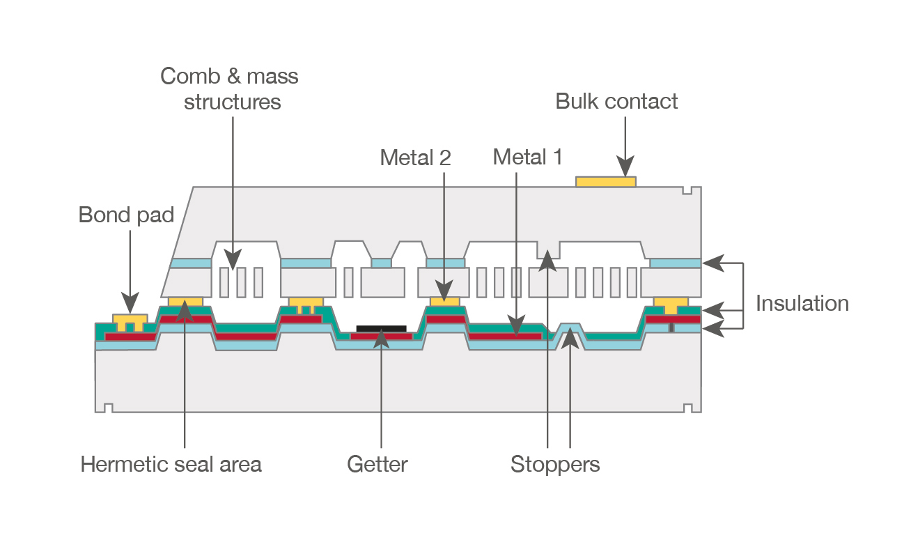 MEMS foundry technology for capacitive inertial sensors on SOI