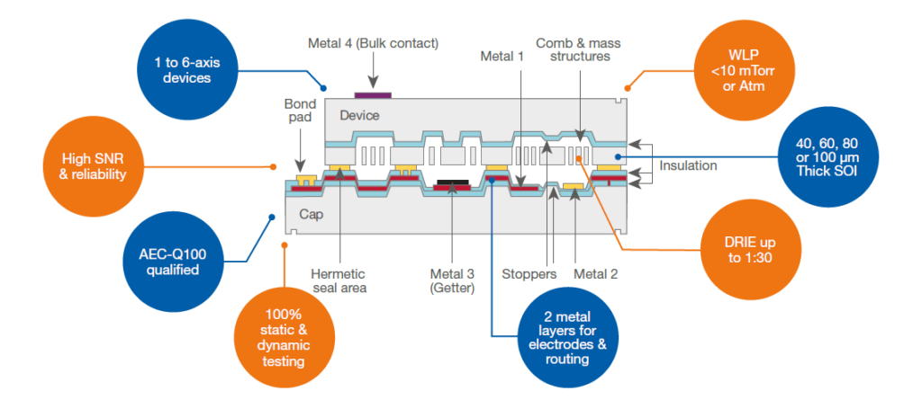 MEMS foundry technology for capacitive inertial sensors on SOI