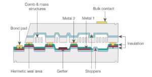 MEMS foundry technology for capacitive inertial sensors on SOI